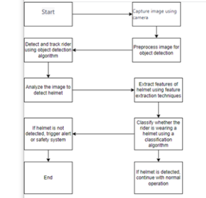 Helmet detection in 2-wheeler – BlueBinaries