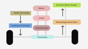 A Novel Secondary Energy Design for Electric Vehicles revised ...