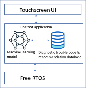 Transforming Automotive Diagnostics: An Offline Inbuilt Chatbot with ...